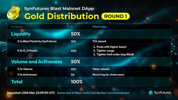 SynFutures Blast Gold Distribution: Round 1